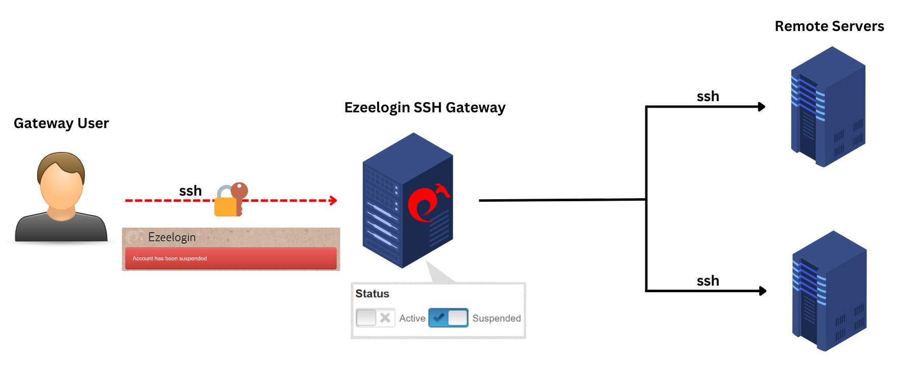 How to suspend ssh gateway user?